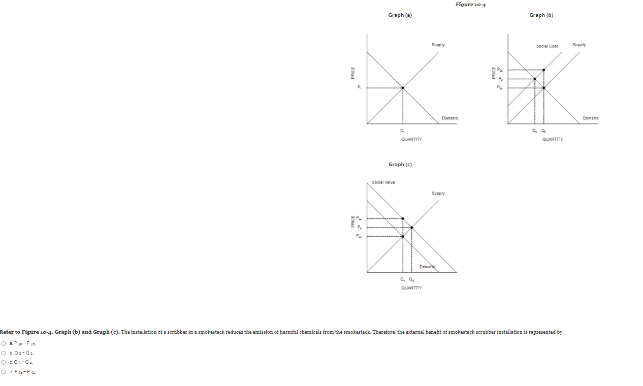 Solved Figure 10-4 Graph (a) Graph (b) Supply Social Cost | Chegg.com
