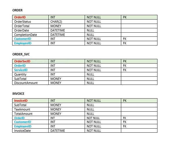 Solved A location can have many customers, and LOCATION data | Chegg.com