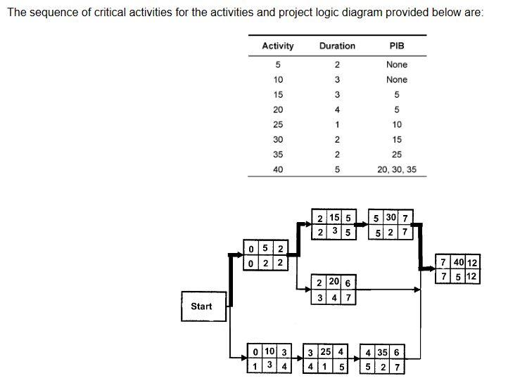 The sequence of critical activities for the | Chegg.com