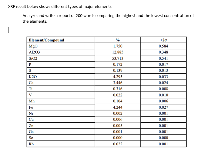 Solved XRF result below shows different types of major | Chegg.com