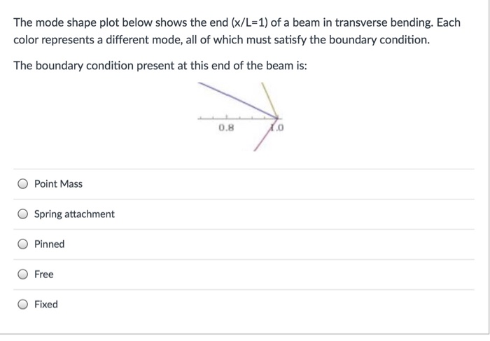 Solved The mode shape plot below shows the end (x/L-1) of a | Chegg.com