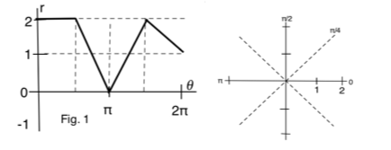 Solved shows the rectangular coordinate graph of r=r(Theta). | Chegg.com