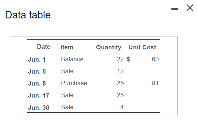 Х Data table Date Item Quantity Unit Cost Jun. 1 | Chegg.com