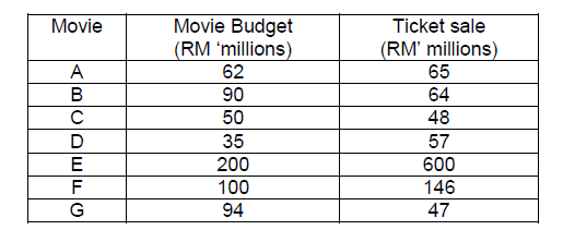 Solved In the movie industry, a firm producer wishes to | Chegg.com