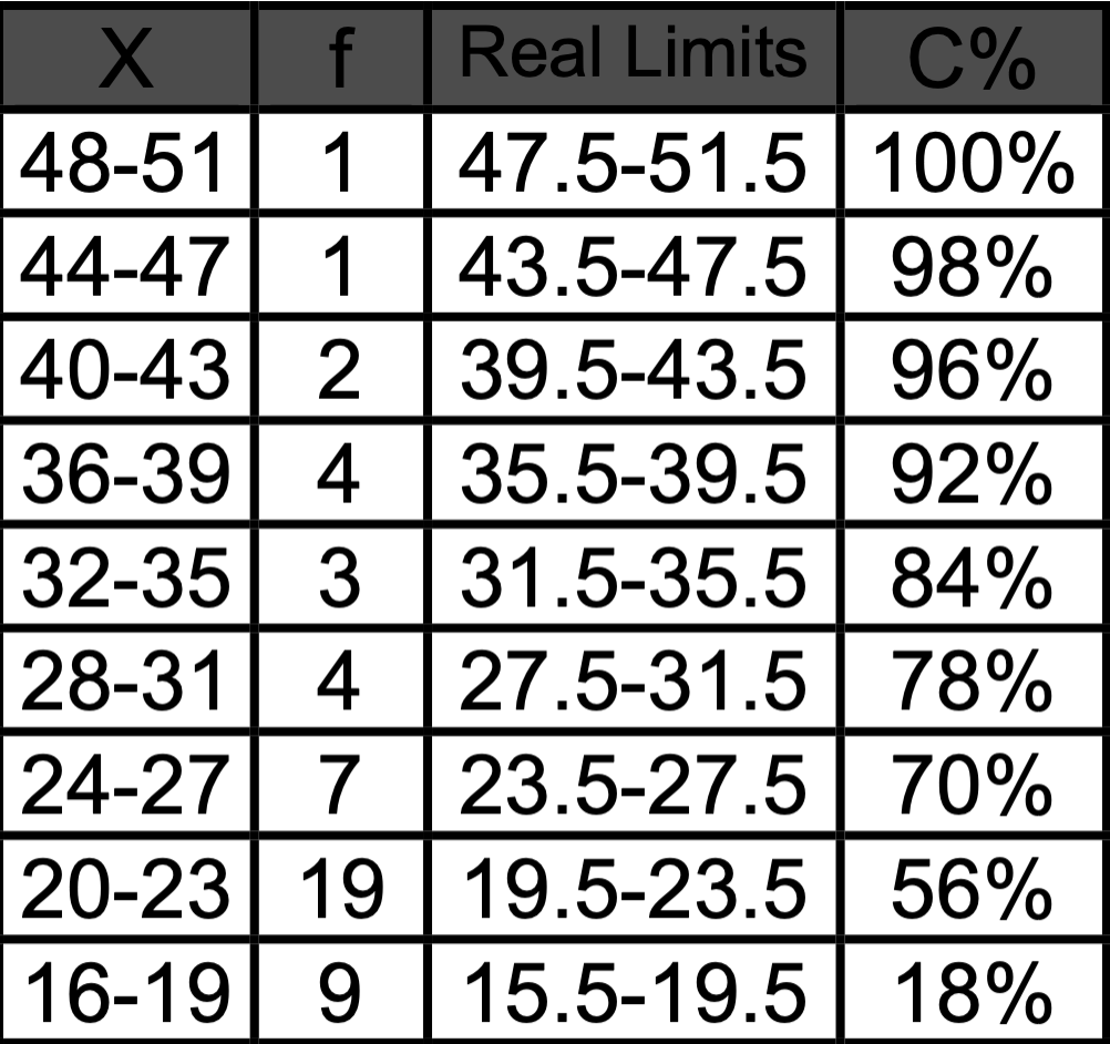 Solved What is the percentile rank of score 22? ﻿What is the | Chegg.com