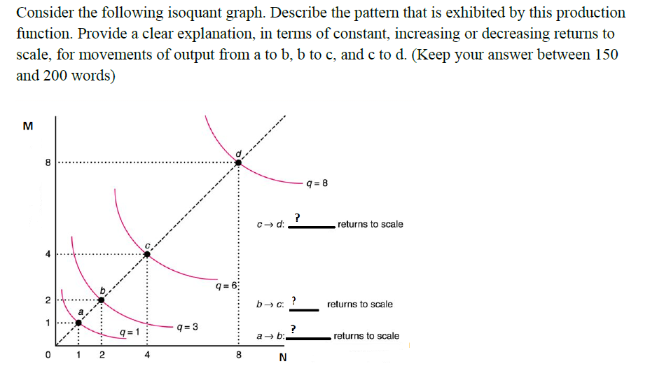 Solved Consider the following isoquant graph. Describe the | Chegg.com