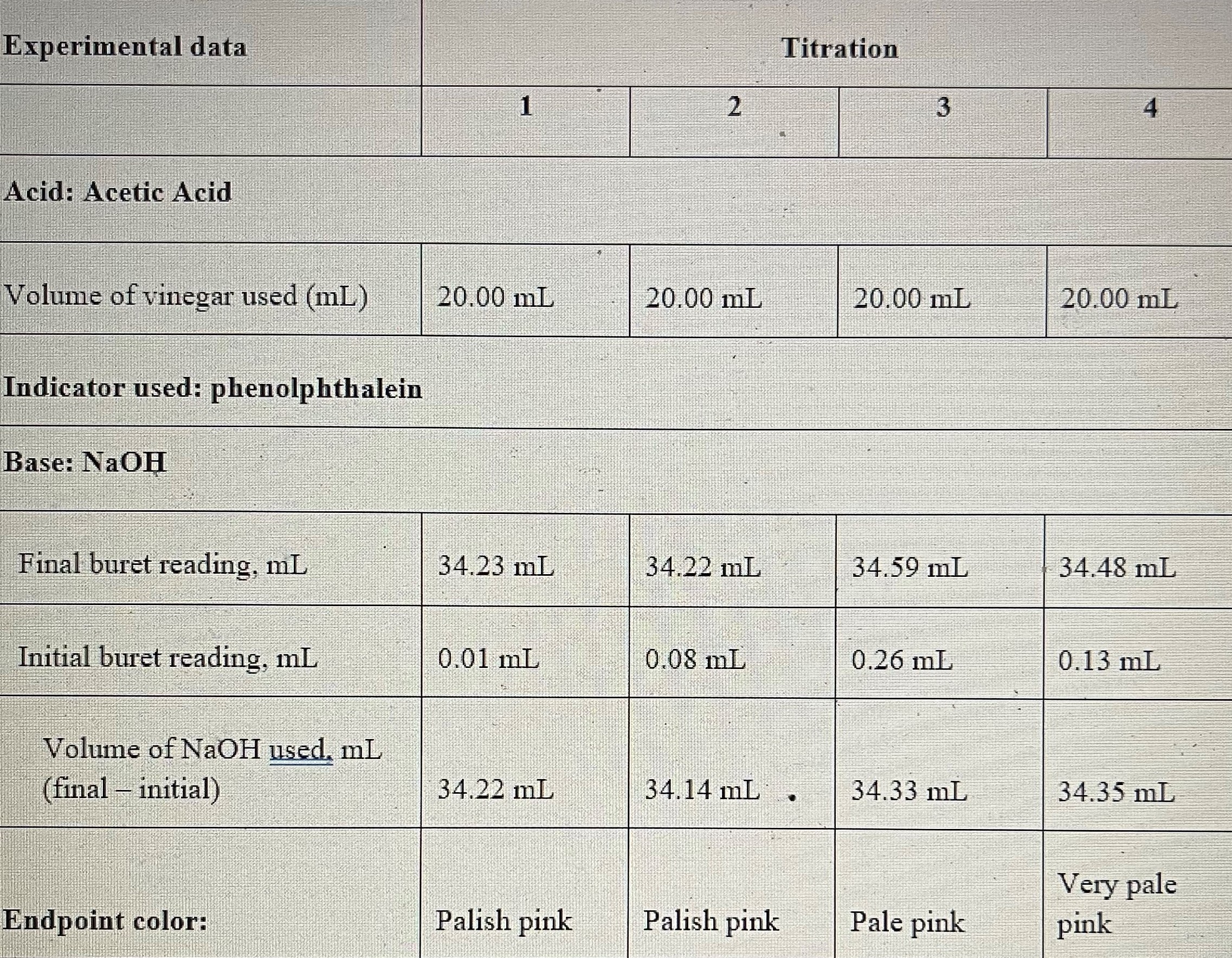 \begin{tabular}{|l|c|c|c|c|} \hline Experimental data | Chegg.com