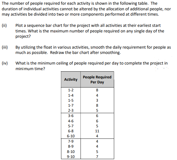 Solved The number of people required for each activity is | Chegg.com