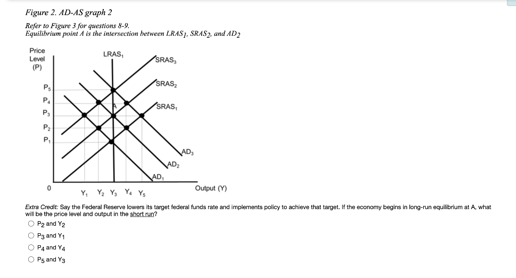Solved Figure 2. AD-AS graph 2 Refer to Figure 3 for | Chegg.com