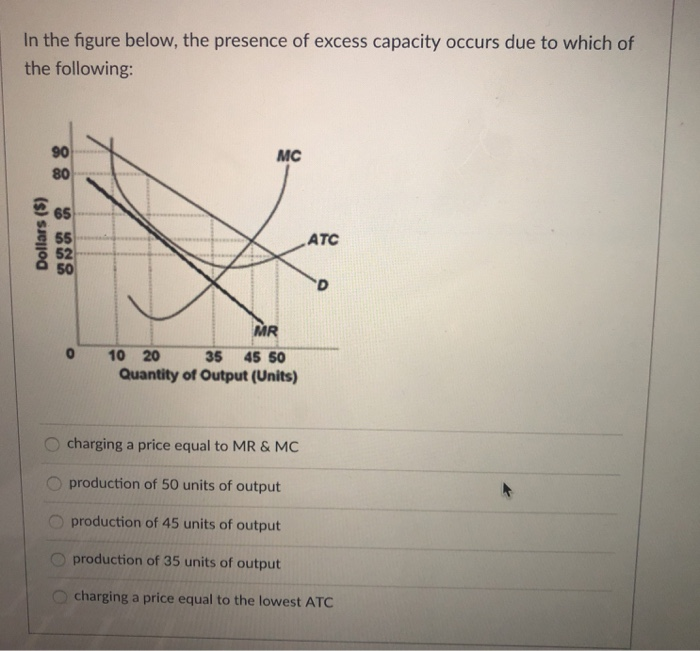 Solved In the figure below, the presence of excess capacity | Chegg.com