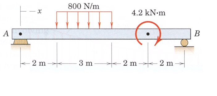 Solved statics Find the reaction force at B for the load | Chegg.com