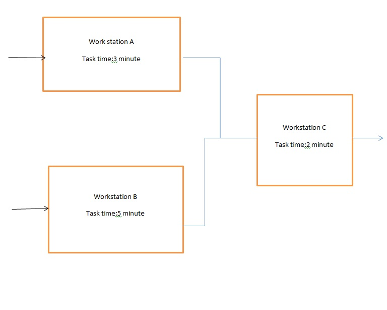Solved Look at Process 3, a variant of Process 1 (3 workers, | Chegg.com