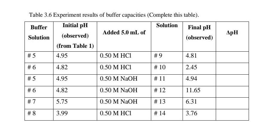 Buffer SolutionsProcedure for Preparation of Buffer | Chegg.com Buffer SolutionsProcedure for Preparation of Buffer | Chegg.com