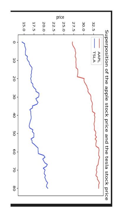 2. Create plots of stock prices using data from | Chegg.com