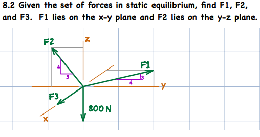 Solved 8.2 Given the set of forces in static equilibrium, | Chegg.com