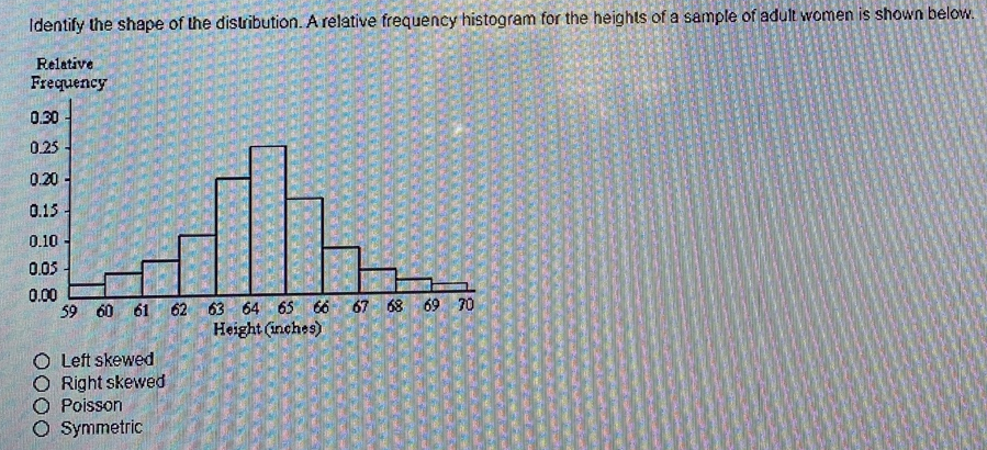 Solved Identify the shape of the distribution. A relative | Chegg.com