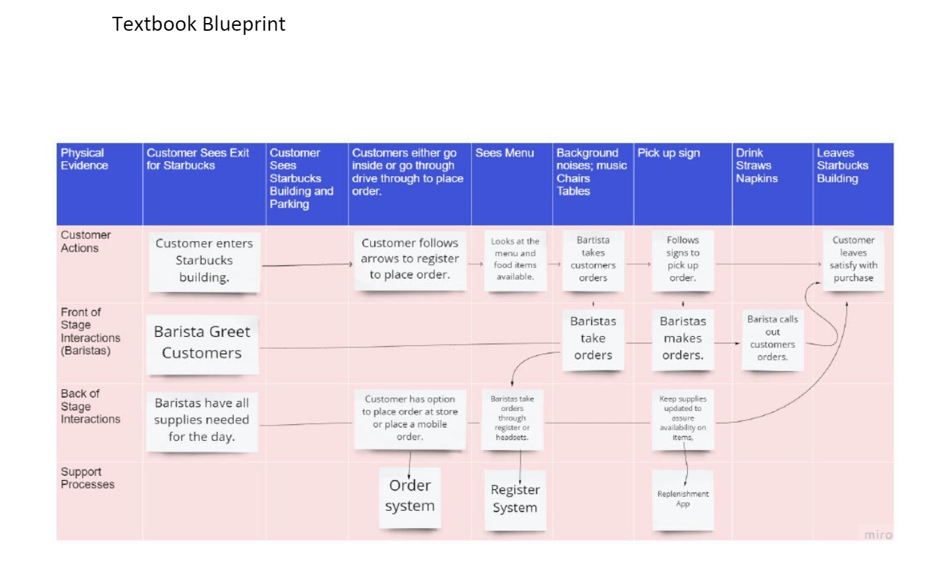 Solved A Shostack Blueprint Physical evidence Building | Chegg.com