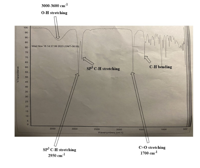 Solved Please explain this data in more depth in a | Chegg.com
