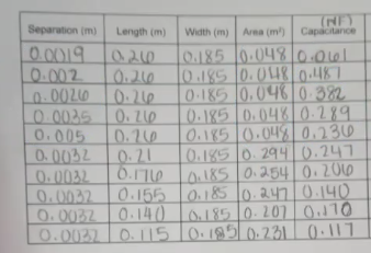 Solved Plot a graph of the measured capacitance vs. the | Chegg.com