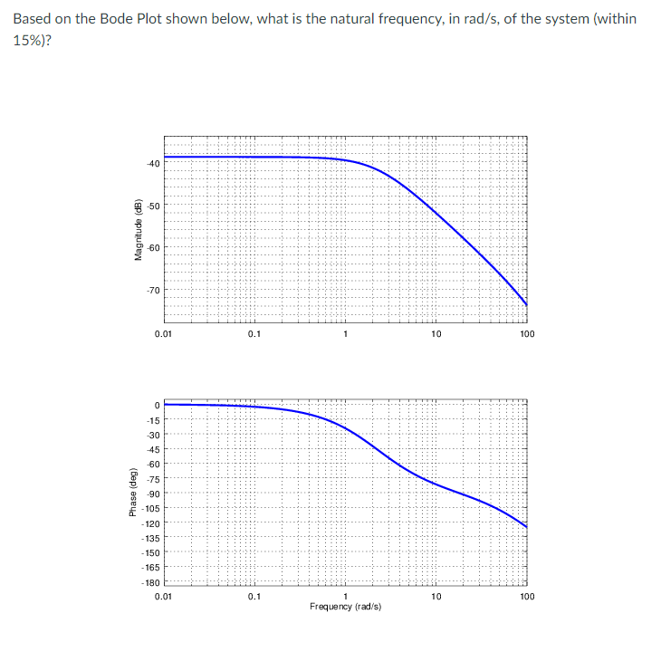 Solved Based on the Bode Plot shown below, what is the value | Chegg.com