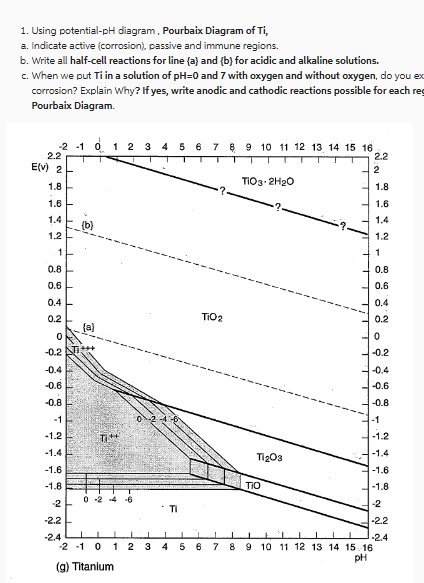 Solved 1. ﻿Using potential-pH diagram , ﻿Pourbaix Diagram of | Chegg.com