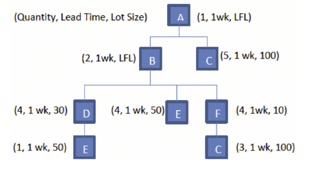 Solved P1.1) ﻿Consider the following Bill of Materials | Chegg.com