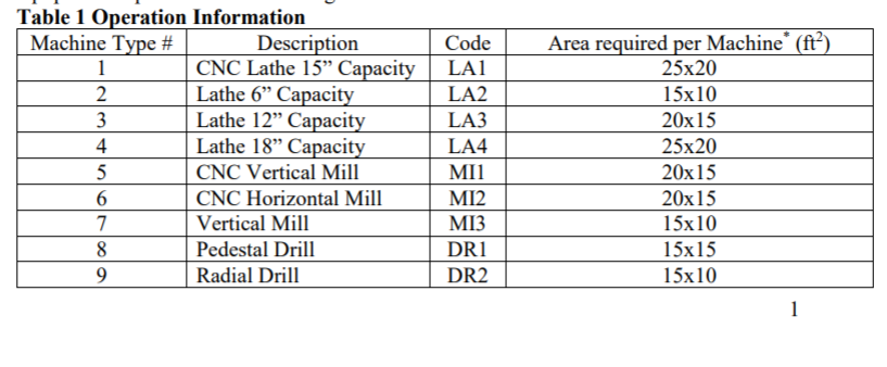 Table 1 Operation Information Machine Type # | Chegg.com