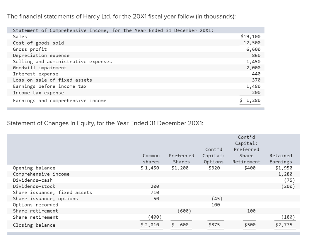 Statement of Financial Position, Year Ended 20X1 20xo | Chegg.com