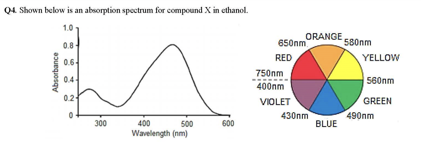 Solved Q4. Shown below is an absorption spectrum for | Chegg.com