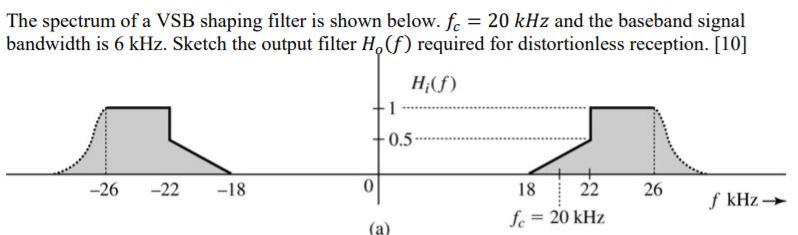 Solved The spectrum of a VSB shaping filter is shown below. | Chegg.com