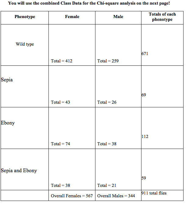 Solved You will use the combined Class Data for the | Chegg.com