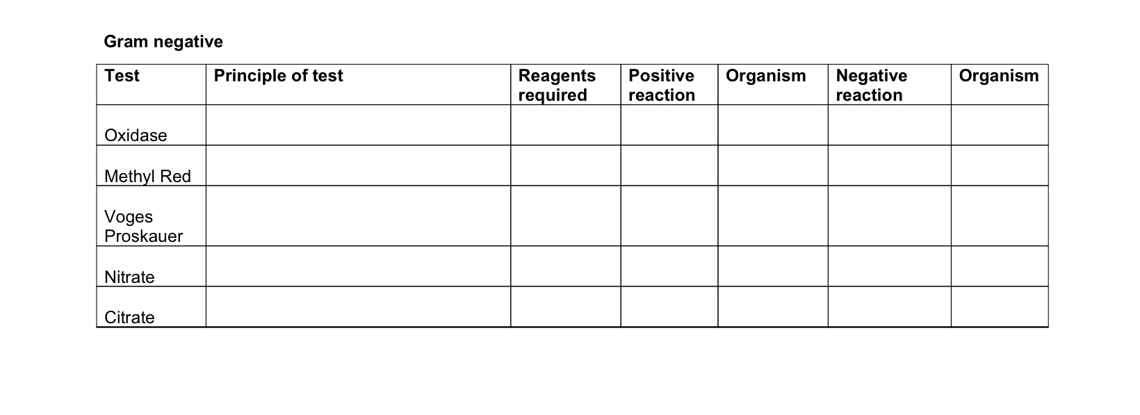 Solved Gram negative | Chegg.com