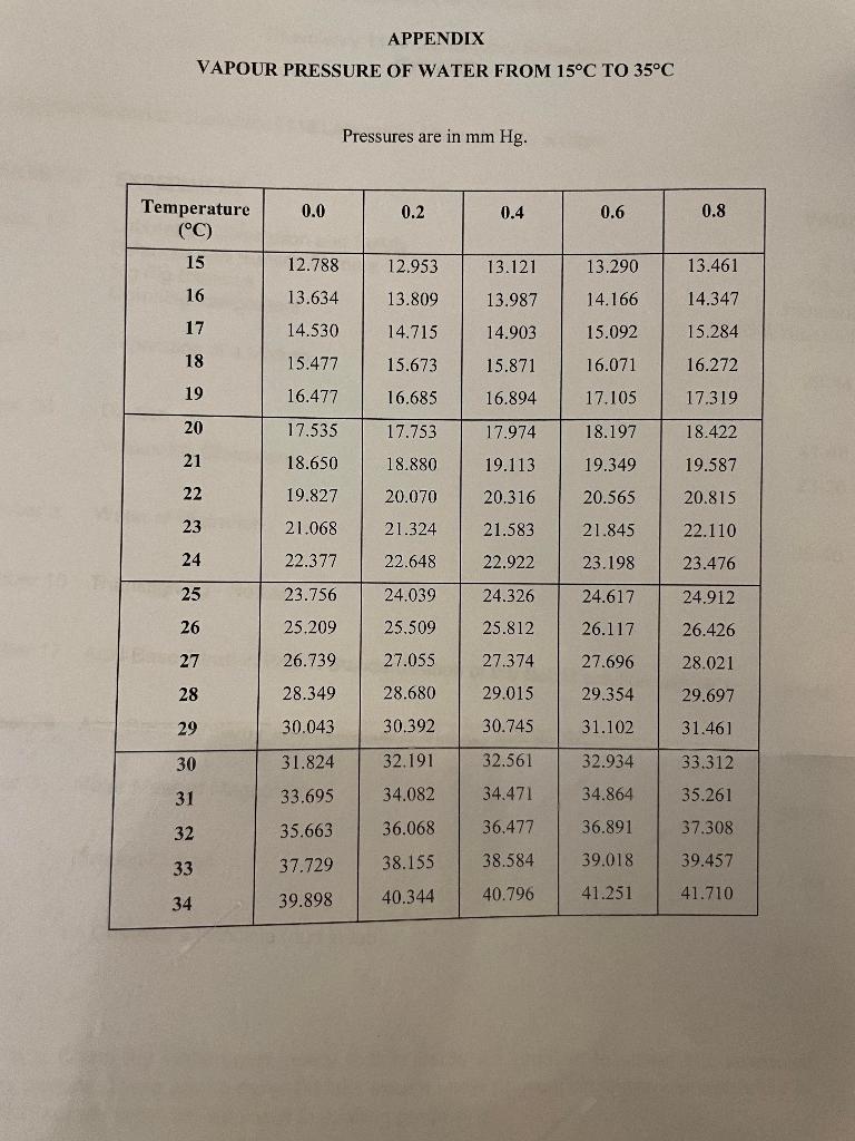 Solved Table 1. Data for the Reaction of Magnesium with | Chegg.com