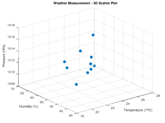 Solved Write MATLAB code to visualize a 3D scatter plot | Chegg.com