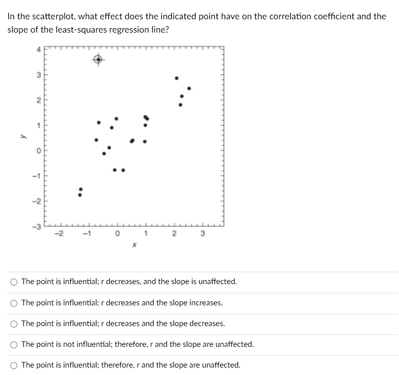 Solved In the scatterplot, what effect does the indicated | Chegg.com