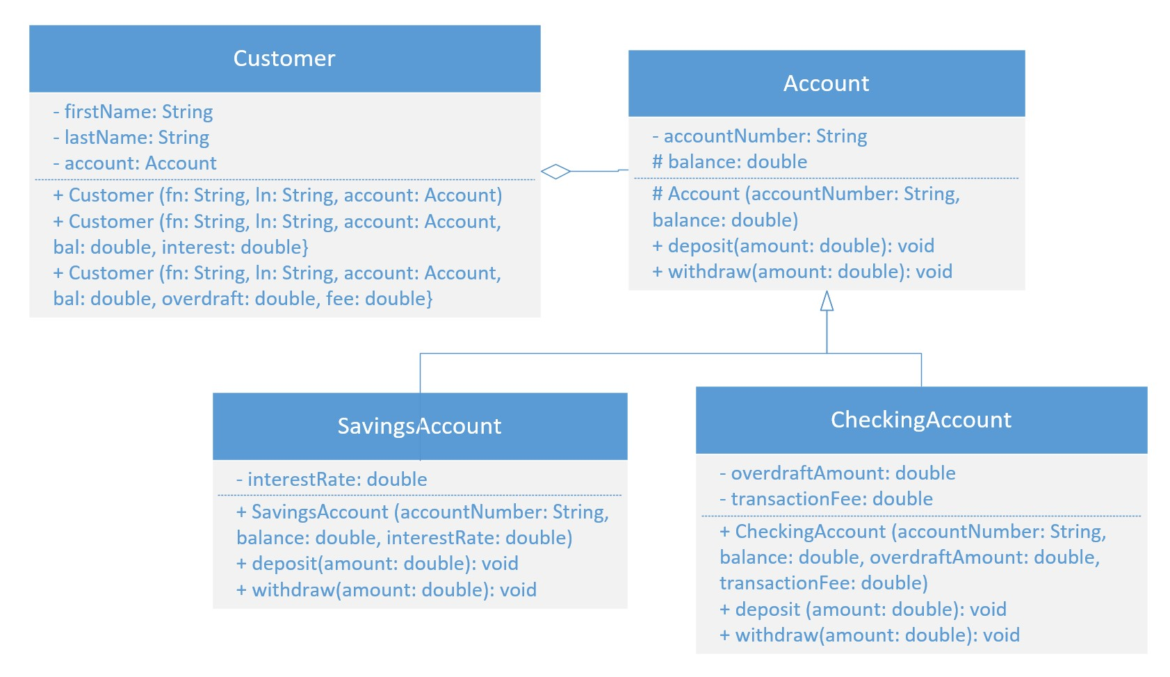 Solved INSTRUCTIONS: Study the banking domain in Figure 1. | Chegg.com