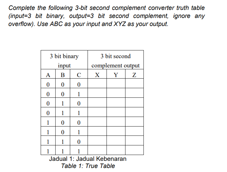 Solved Complete the following 3-bit second complement | Chegg.com