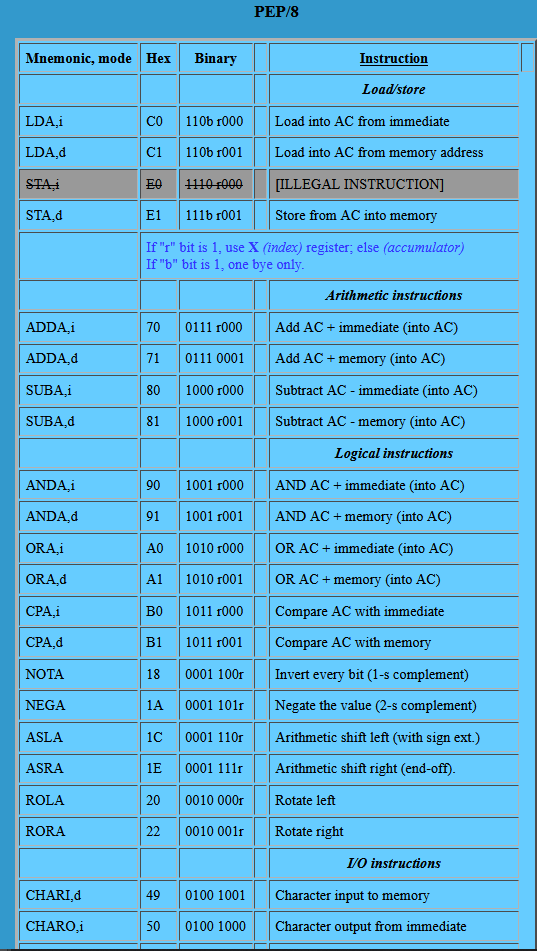 Solved Please translate the following java to PEP/8 assembly | Chegg.com
