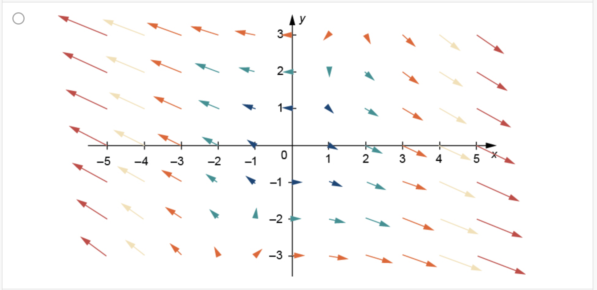 Solved Question Which graph represents the gradient vector | Chegg.com