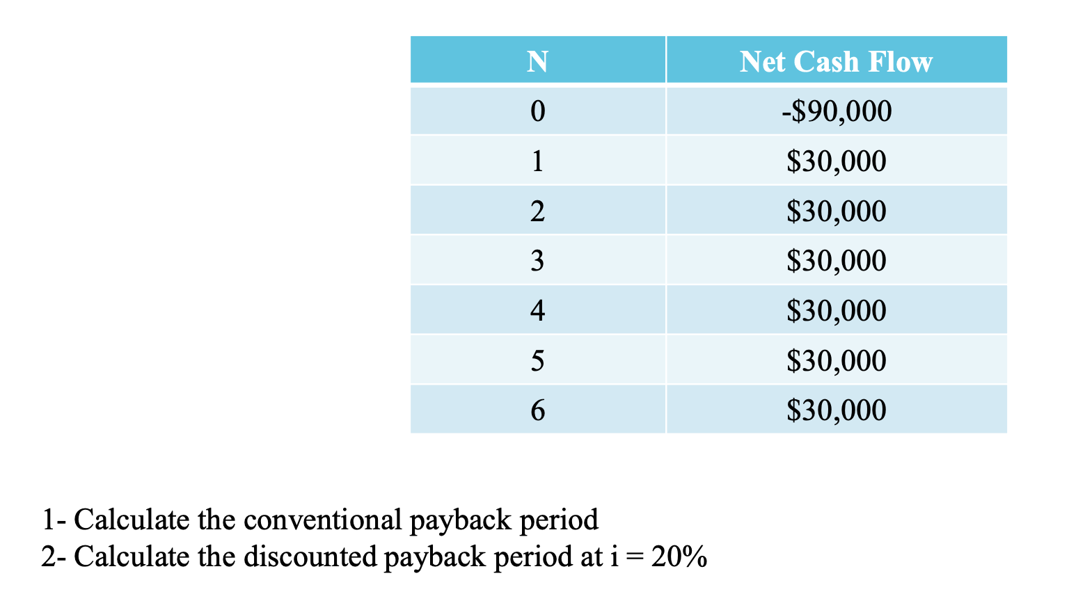 Solved 1- Calculate the conventional payback period 2- | Chegg.com