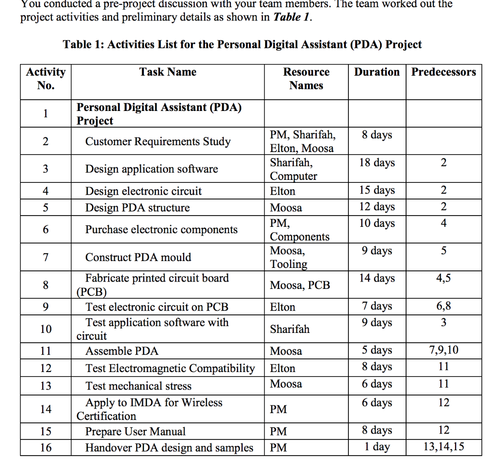 Solved You conducted a pre-project discussion with your team | Chegg.com