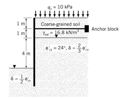 Solved An anchored sheet pile wall is shown in Figure | Chegg.com
