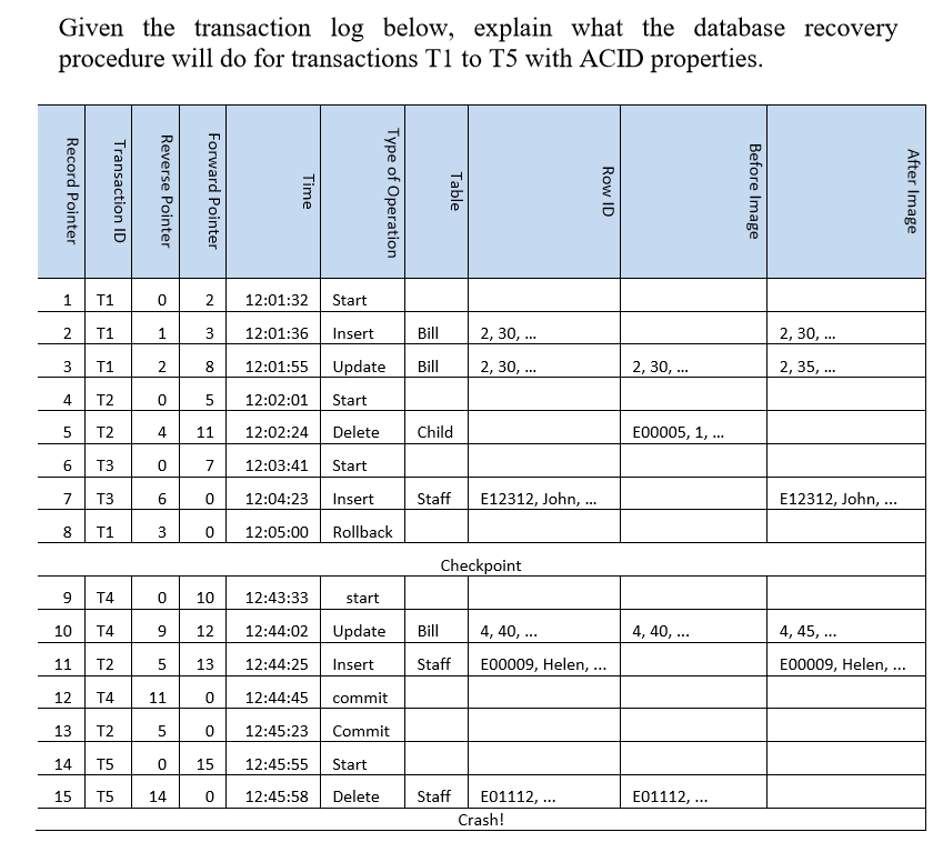 Solved Given the transaction log below, explain what the | Chegg.com