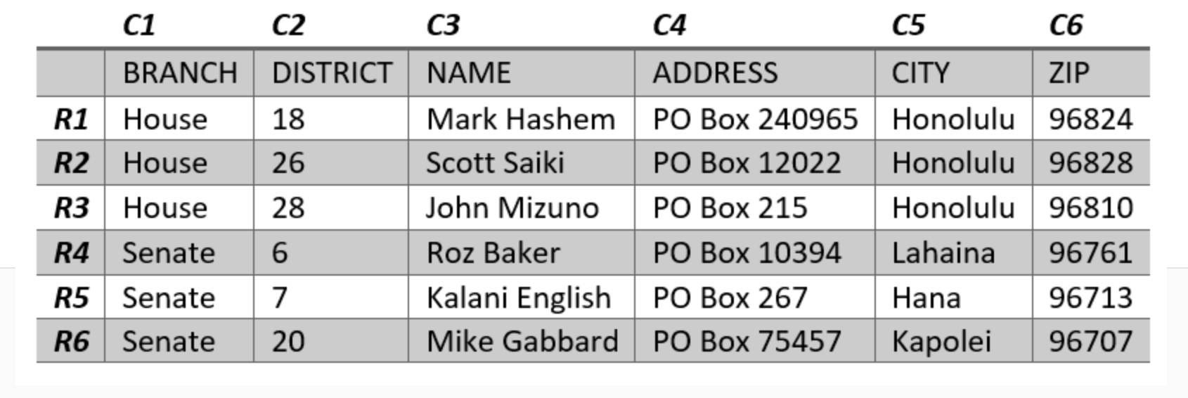 Solved C4 C5 C6 ADDRESS CITY ZIP C1 C2 C3 BRANCH DISTRICT | Chegg.com