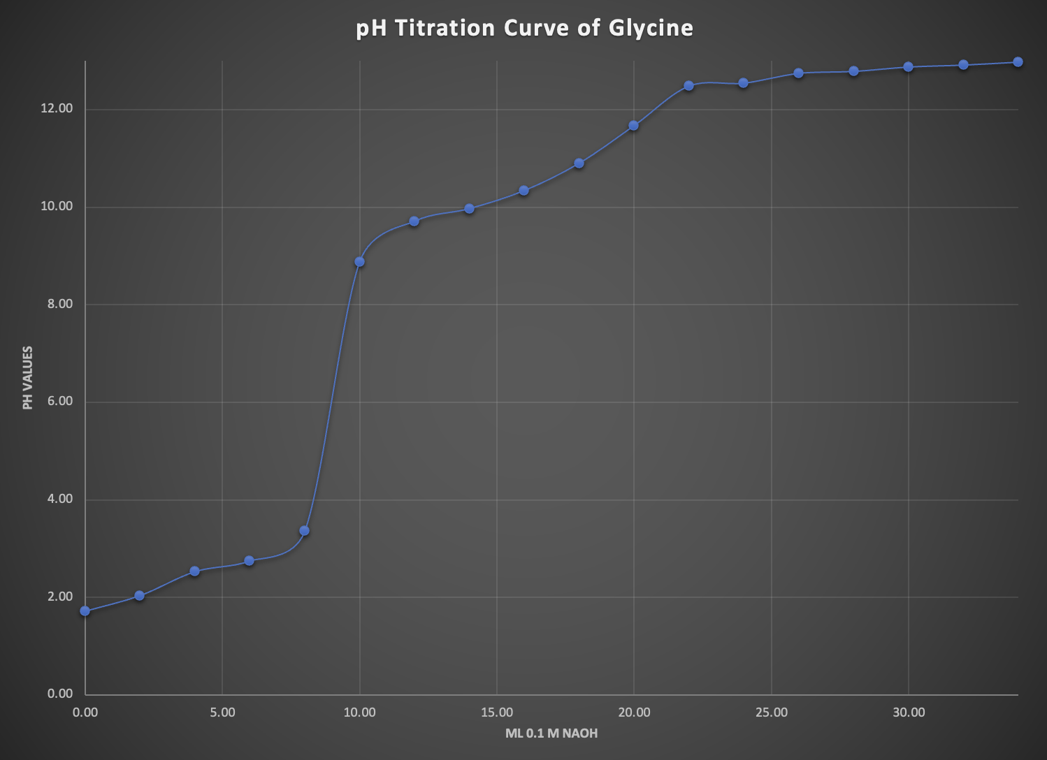 Solved Label the significant regions in the titration curve | Chegg.com