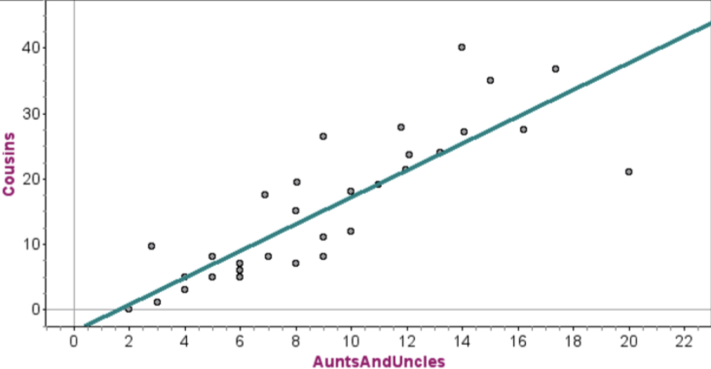 Solved Using the graph, describe the direction, strength and | Chegg.com
