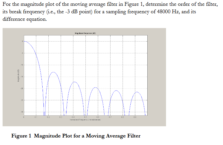 Solved For the magnitude plot of the moving average filter | Chegg.com