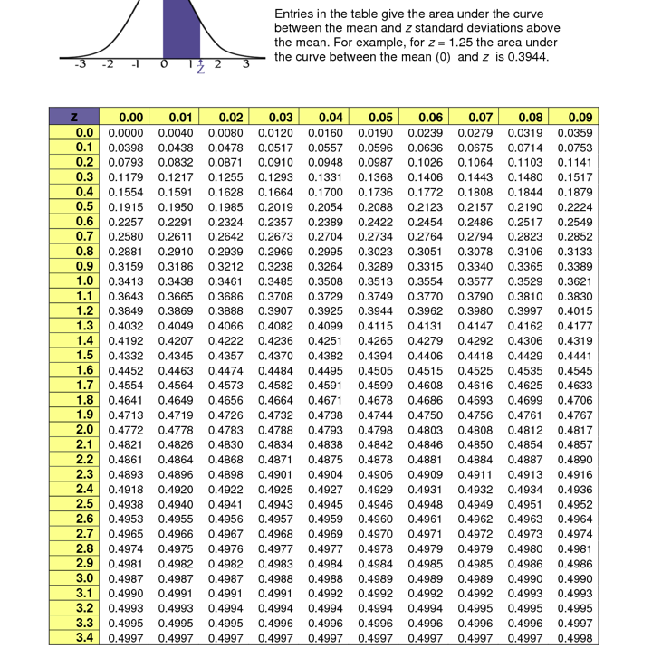 Solved Entries in the table give the area under the curve | Chegg.com