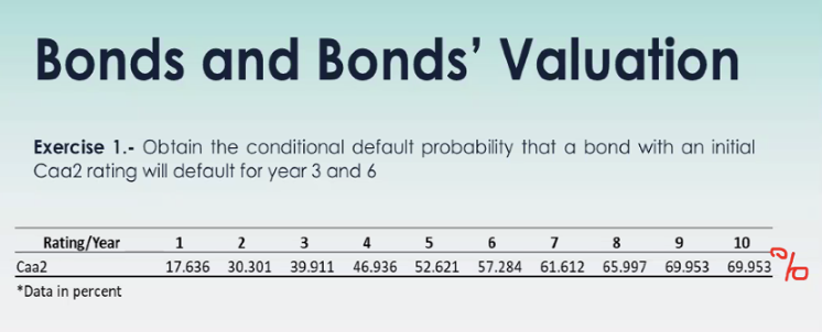 Bonds and Bonds' Valuation Exercise 1.- Obtain the | Chegg.com
