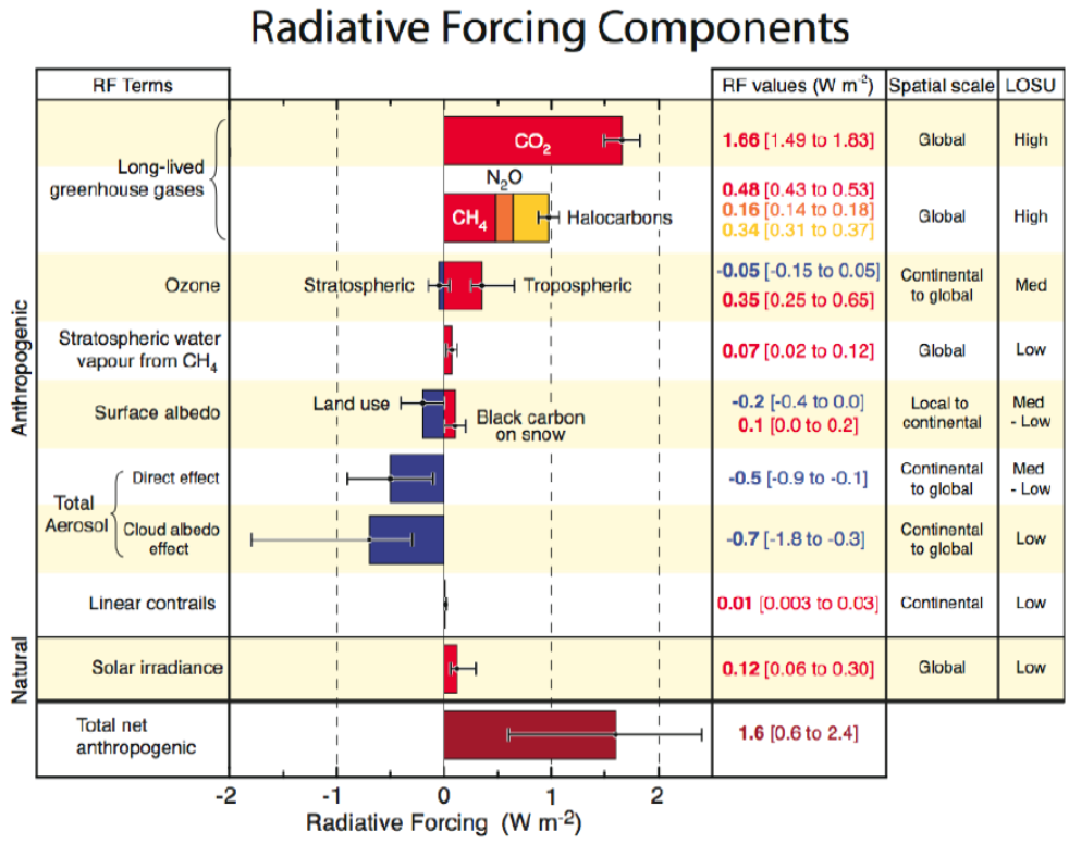 Solved Radiative Forcing Components RF Terms RF values (W m | Chegg.com